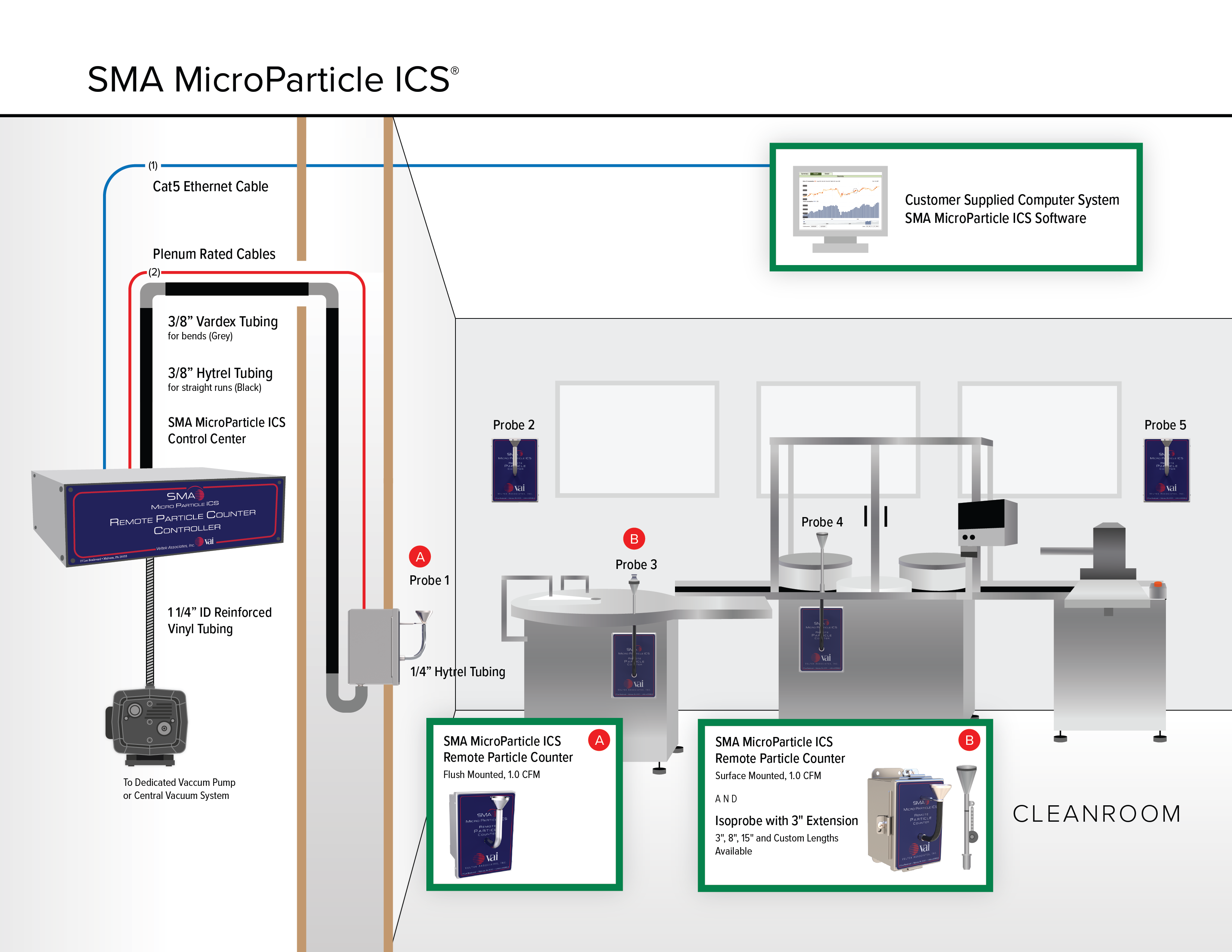 Viable and Non-Viable Facility Systems Veltek Associates, Inc.